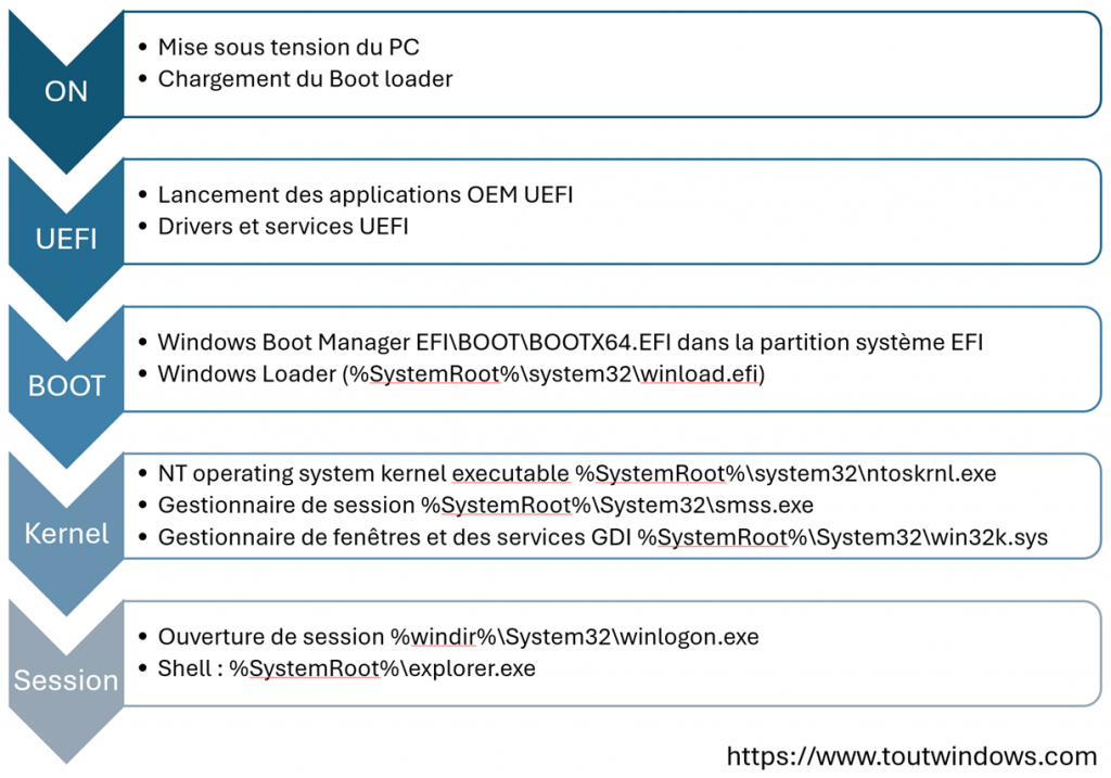 Tout sur le boot de Windows 10 et 11 en UEFI - www.ToutWindows.com - Tout sur Windows