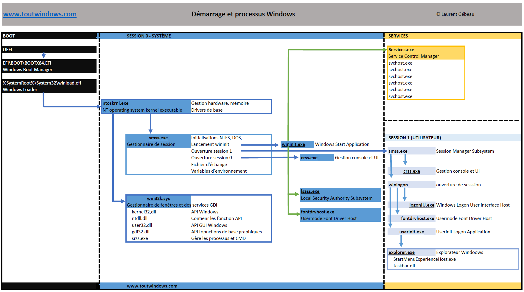 Windows : Boot et process – vision d’ensemble - www.ToutWindows.com ...
